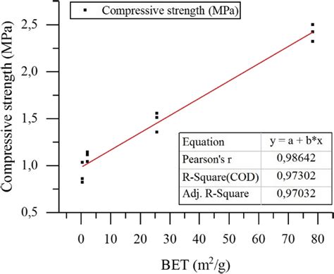Relationship Between The Specific Surface Area And The Compressive