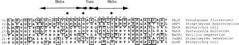 Sequences Showing The Helixturnhelix Motif Conserved In Phlf And Download Scientific Diagram