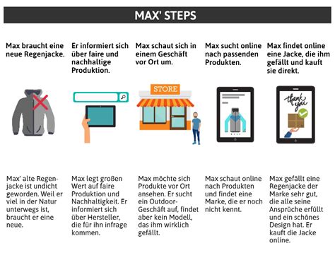 Customer Journey Map Erstellen Steps Touchpoints Co In 7 Schritten