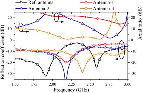 Simulated Reflection Coefficient Ref Antenna Antenna‐1 Antenna‐2