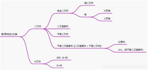 数据结构 树、常用树分类 计算机树的分类 csdn博客