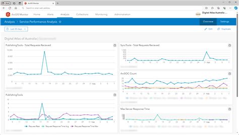 Arcgis Monitor Enhancing Gis Administration For The Digital Atlas Of
