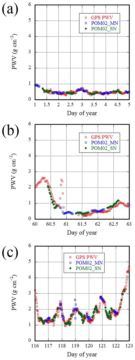 Amt Nocturnal Aerosol Optical Depth Measurements With Modified Sky Radiometer Pom 02 Using The