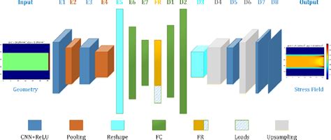 Figure 1 From Deep Learning For Stress Field Prediction Using Convolutional Neural Networks