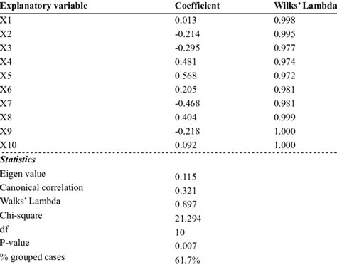 Standardized Canonical Discriminant Function Coefficients Download Scientific Diagram