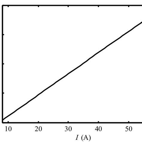 Variation Of The Minimum Cell Voltage Versus Current Under Constant