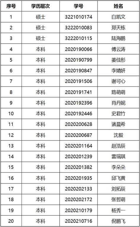 药学院2022级新生朋辈导师团名单公示