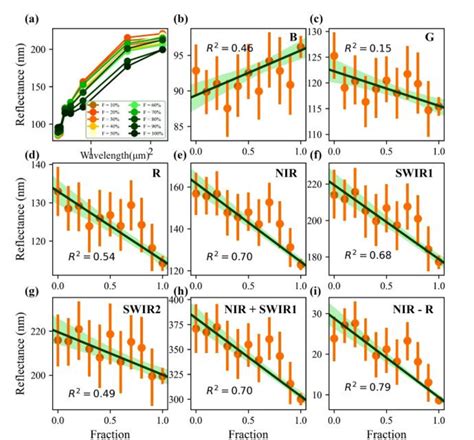 The Relationship Between Mean Spectral Reflectance And Different