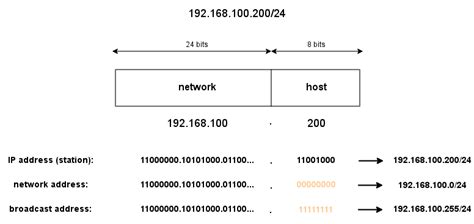 Ip Subnetting Cluster Grid And Cloud Courses Sysdevops Crunch