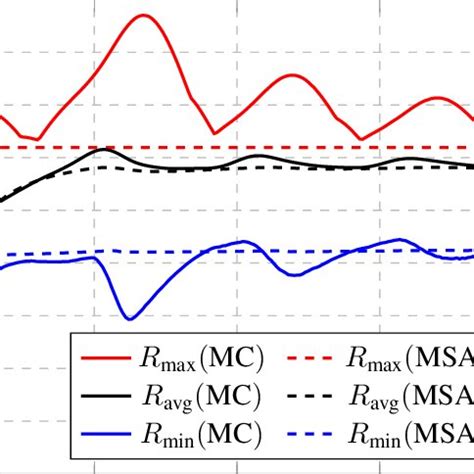 Sum Rates R Min R Avg And R Max Considering Mutual Coupling MC Or Download Scientific