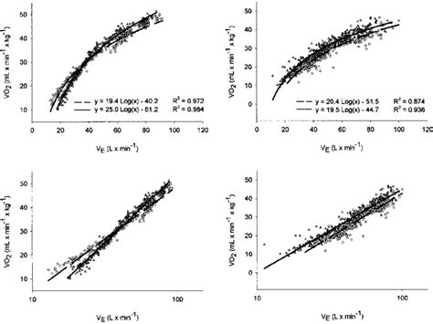 Relationship Between Oxygen Uptake V Ç O 2 And Minute Ventilation V