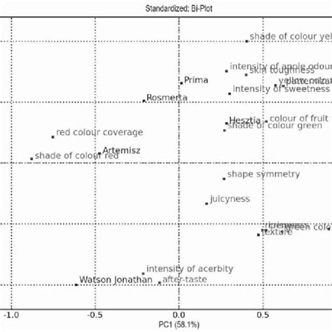 Standardized Pca Bi Plot Of The Examined Apple Cultivars And Sensory