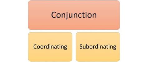 Difference Between Coordinating And Subordinating Conjunction With Comparison Chart Key