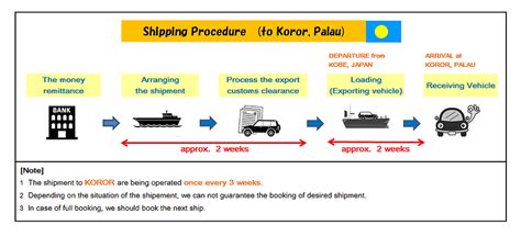 Shipping Procedure Car Easy Buy