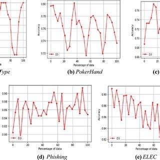 Experimental Results For Real Data Streams Download Scientific Diagram