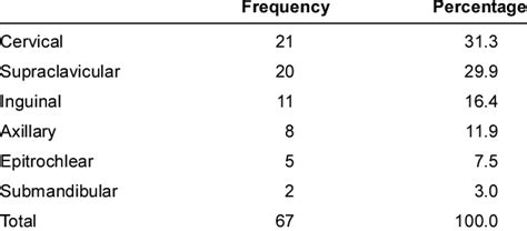 Regional Distribution Of Lymph Nodes Download Table