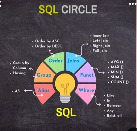 Sql For Data Analytics A Learning Opportunity S Praneeth Posted On