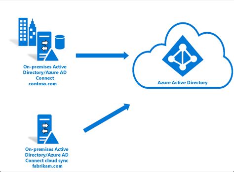 Azure Ad Connect Cloud Sync — Azure Ad Connect Cloud Sync Integration With On Premises Active