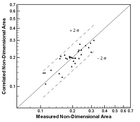 4 Comparison Of The Interfacial Surface Area Concentration Values Download Scientific Diagram