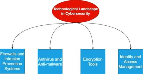 Organization Cybersecurity Part 5 Technology And Cybersecurity By Anant Medium