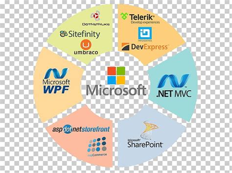Microsoft Technology Net Framework Sharepoint Aspnet Png Clipart