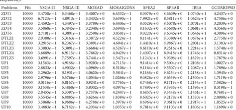 Table 1 From Multiobjective Particle Swarm Optimization Based On Cosine