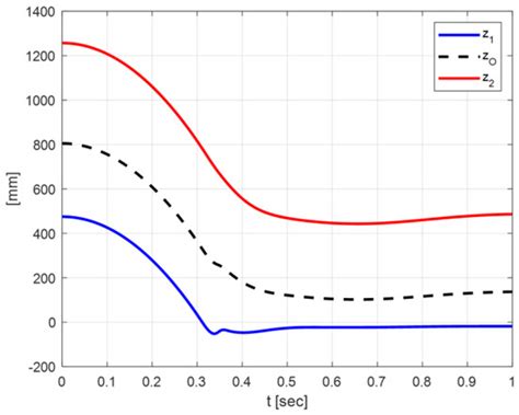 Applied Sciences Special Issue Aircraft Modeling And Simulation