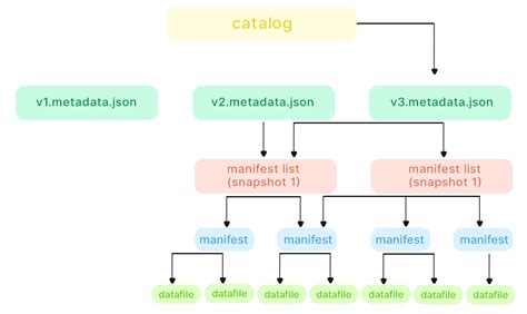 Apache Iceberg A Beginners Guide
