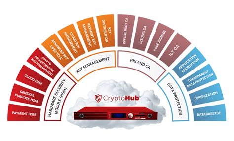 What Is An Hsm Why It Is Critical For Data Security