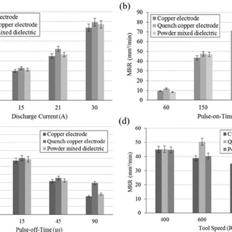 Variation In Mrr With A Discharge Current B Pulse On Time C Download Scientific