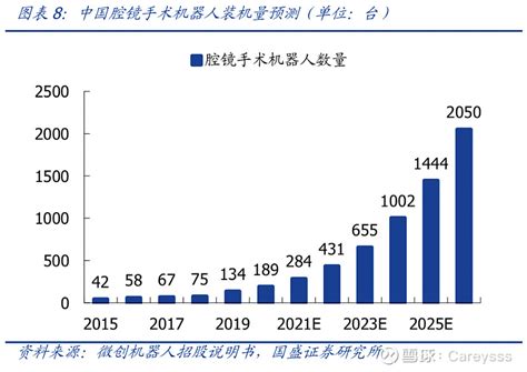 微创机器人盈利预警后的一些想法 根据前几天的盈利预警，计算出2022年 微创机器人 大概收入2000w，看了今年券商普遍预期今年收入在06