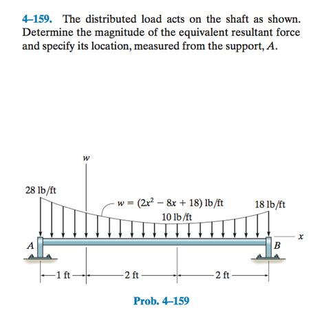 Solved 4 159 The Distributed Load Acts On The Shaft As
