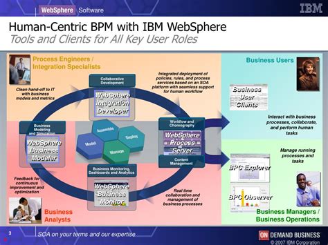 Ppt Workflow With Websphere Process Server And Websphere Integration