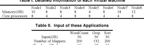 Table Ii From A Smart Strategy For Speculative Execution Based On Hardware Resource In A