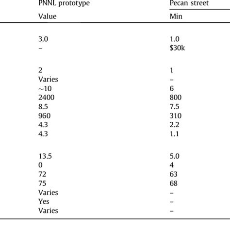 Summary Statistics For Pnnl Prototype Models And Simulated Pecan Street Download Table