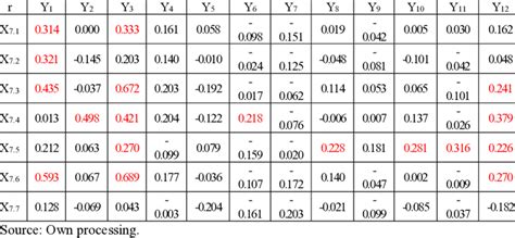 Matrix Of Paired Correlation Coefficients Of The Innovative Factors