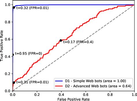 Figure 5 From Towards A Framework For Detecting Advanced Web Bots Semantic Scholar
