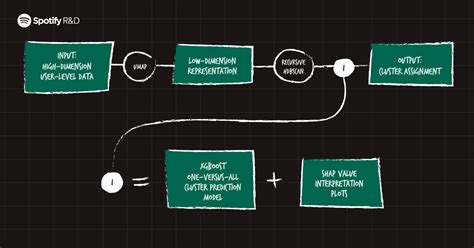 recursive embedding and clustering spotify engineering spotify