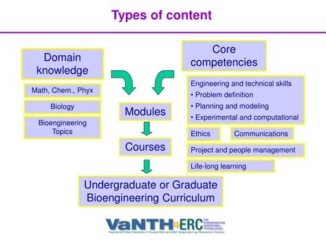 Ppt Bioengineering Curriculum Project Robert A Linsenmeier Northwestern University