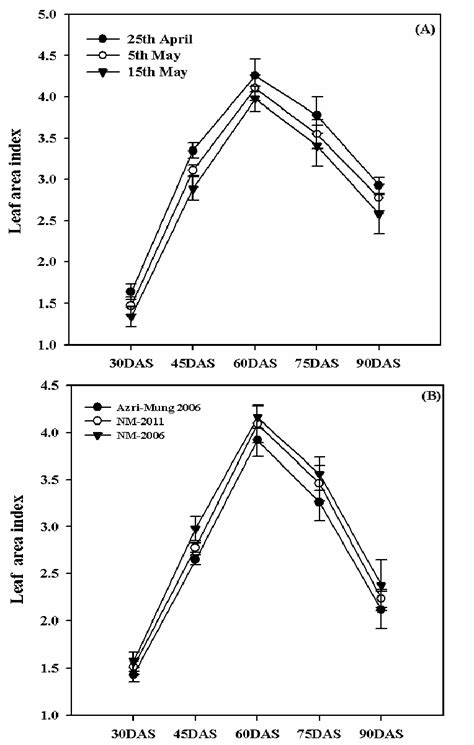 Effect Of Different Sowing Dates A And Cultivars B On Leaf Area Download Scientific Diagram