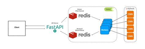 Mastering Background Job Queues With Celery Redis And Fastapi 🚀 By Dhruv Ahuja Python In