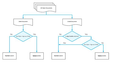 Using Ar Aging Reports
