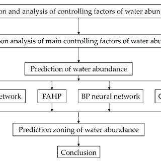 Thesis Workflow Chart Download Scientific Diagram