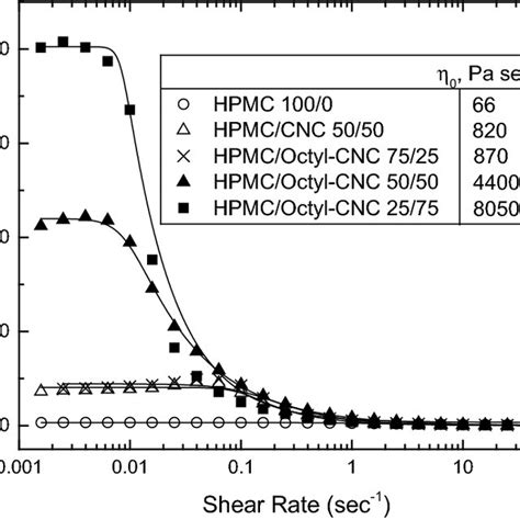 The Influence Of Temperature On Hydrogel Viscosity At A Shear Rate Of Download Scientific