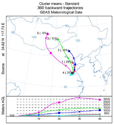Cluster Analysis Of 48 H Backward Trajectories During The Sampling Period Download Scientific