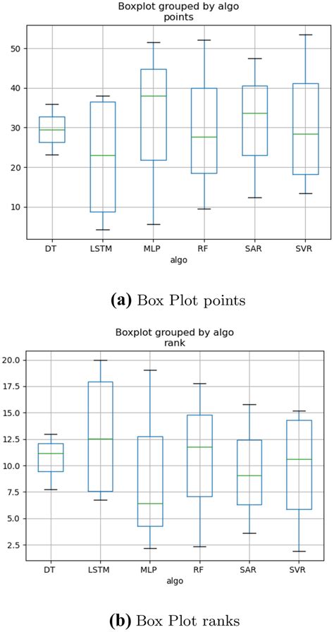 Impact Of Algorithm A Box Plot Points B Box Plot Ranks Download Scientific Diagram
