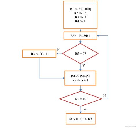 【计算机系统1】2 Lc 3机器码编程实验 Csdn博客