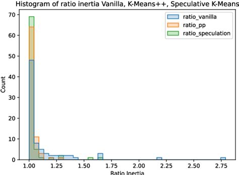 Figure 7 From Improving K Means Clustering Using Speculation Semantic Scholar