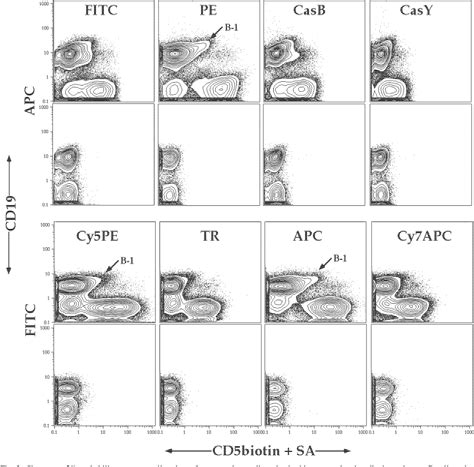 Figure 3 From A Practical Approach To Multicolor Flow Cytometry For