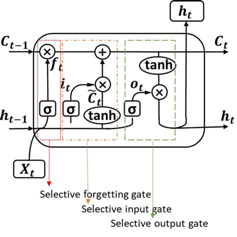 Long Term Short Term Memory Neural Network Lstm Schematic Diagram Download Scientific